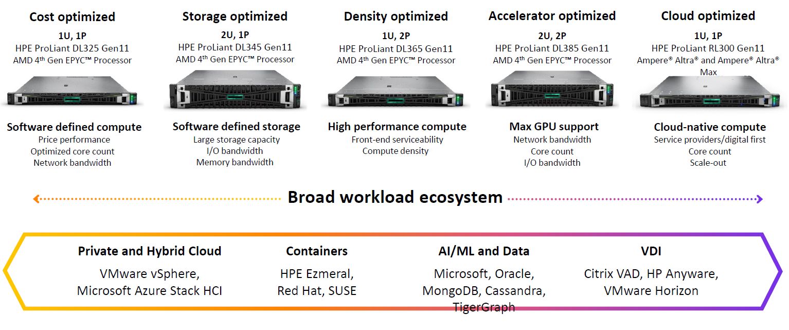 2023世代伺服器平臺大更新掀開序幕：HPE第11代伺服器產品登場 | iThome